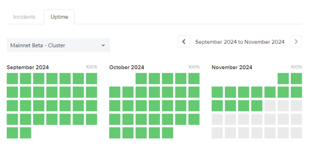 Solana Outage: Full List Of SOL Network Blockchain Mainnet Failures