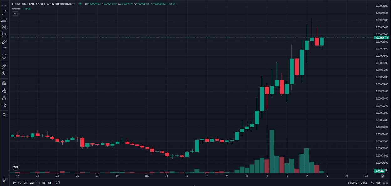 Why Is BONK Up By 150% And Who Is The 'Bonk Guy'? | CryptoManiaks