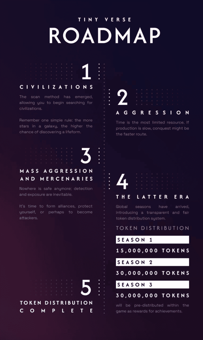 Tiny Verse Airdrop: When Is The Airdrop And Listing Date? | CryptoManiaks