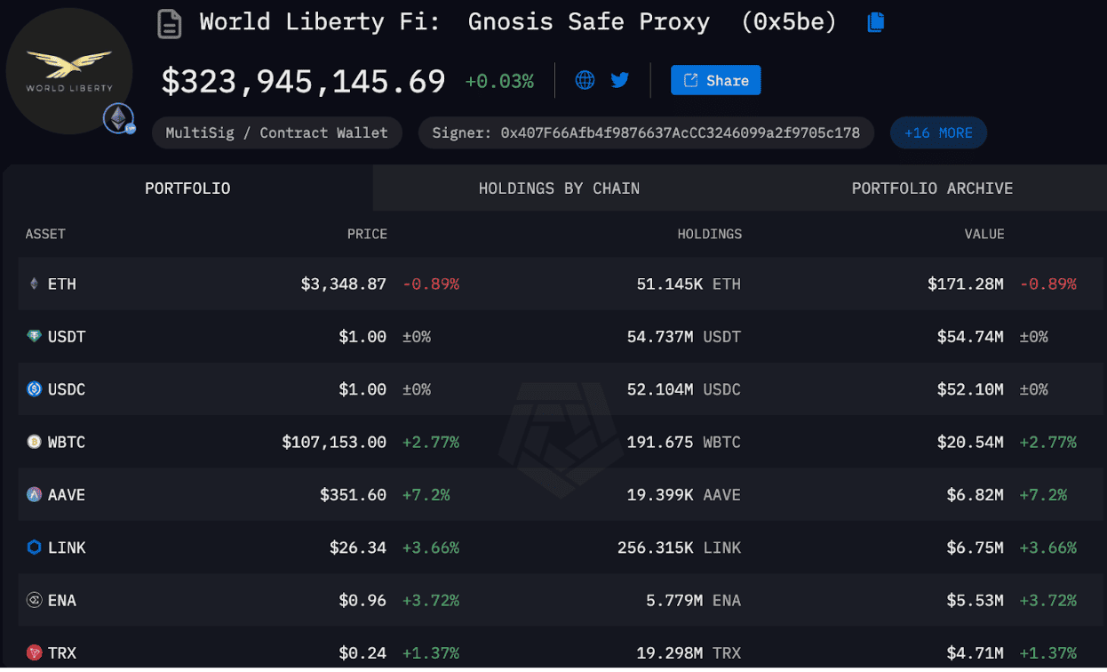 WLFI Buys Four Trump-Themed ENS Domains & Grows Portfolio | CryptoManiaks