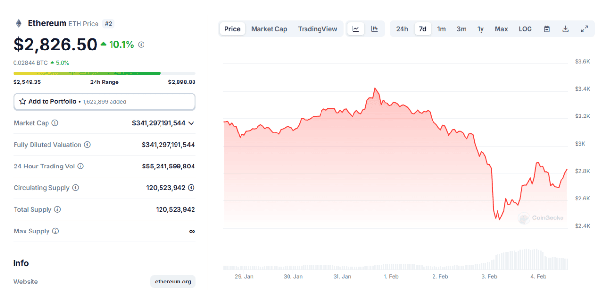 Ethereum Increases Gas Limit To 30m+: Will It Affect ETH In 2025?