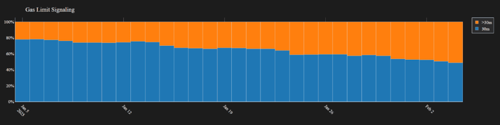 Ethereum Increases Gas Limit To 30m+: Will It Affect ETH In 2025?