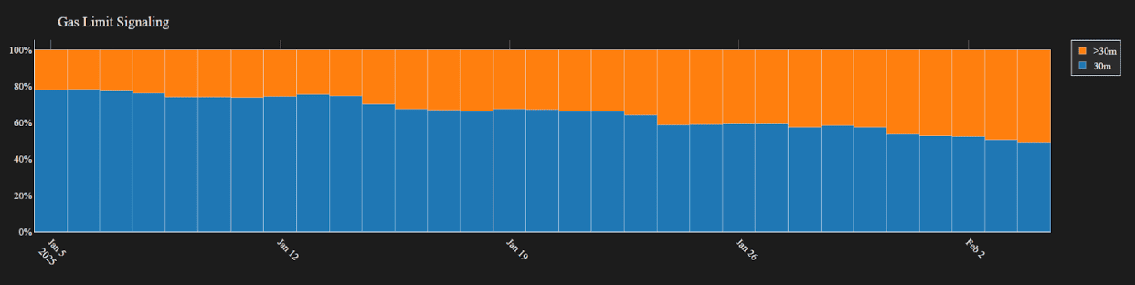 Ethereum Increases Gas Limit To 30m+: Will It Affect ETH In 2025?