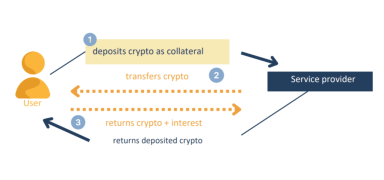 Crypto-Backed Loans In 2025: A Complete Guide | CryptoManiaks
