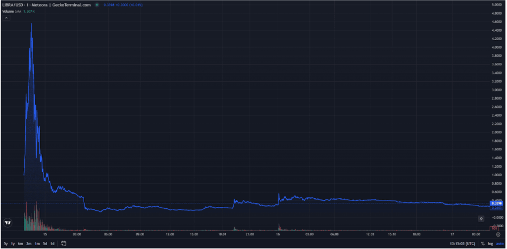 LIBRA Meme Coin Scandal Explained: It All Began With A Tweet