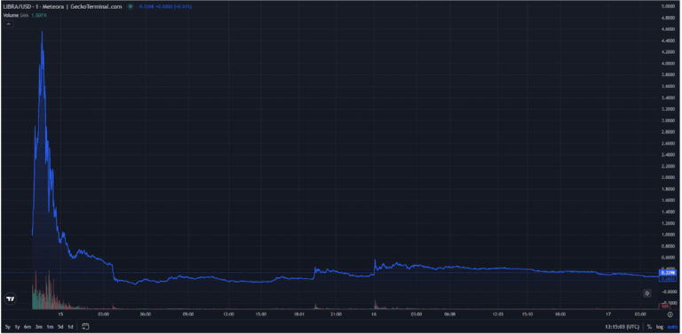 LIBRA Meme Coin Scandal Explained: It All Began With A Tweet