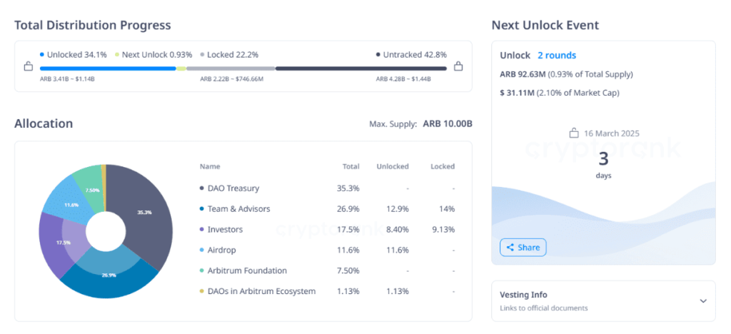 Arbitrum (ARB) Token Unlock In March: Full Details | CryptoManiaks