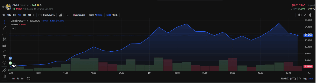 Studio Ghibli Meme Coins Take Over The Crypto Market | CryptoManiaks