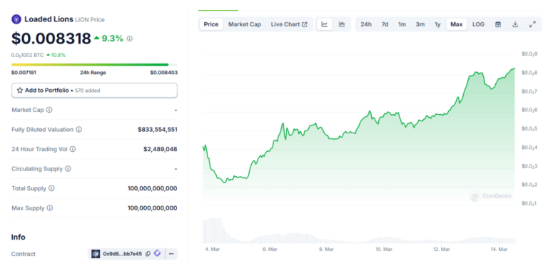 What Is Loaded Lions (LION) Crypto And Why Is It Up 60%?