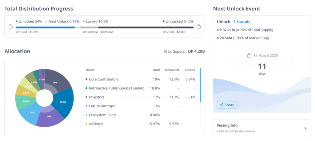 Optimism (OP) Set To Unlock Over 32 Million Tokens: Full Details ...