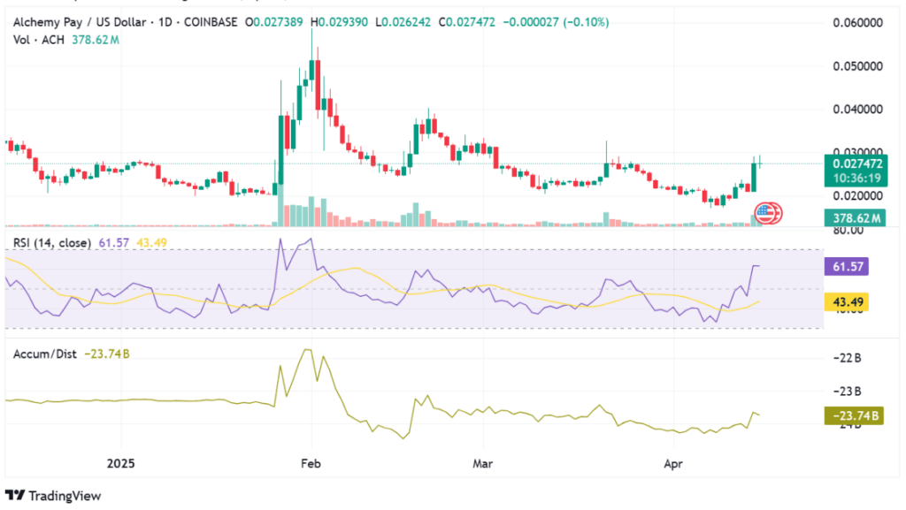 Alchemy Pay Surges 28% Amid Global Expansion: Will ACH Rally Continue ...