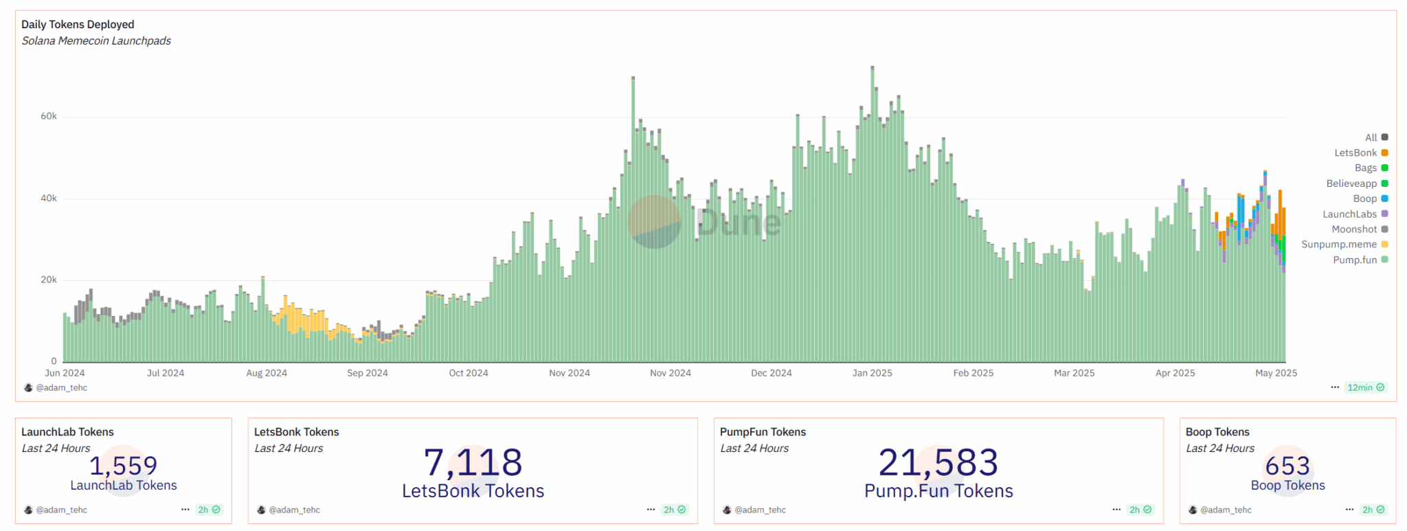 LetsBonk.Fun: The Solana Meme Coin Launchpad Explained | CryptoManiaks