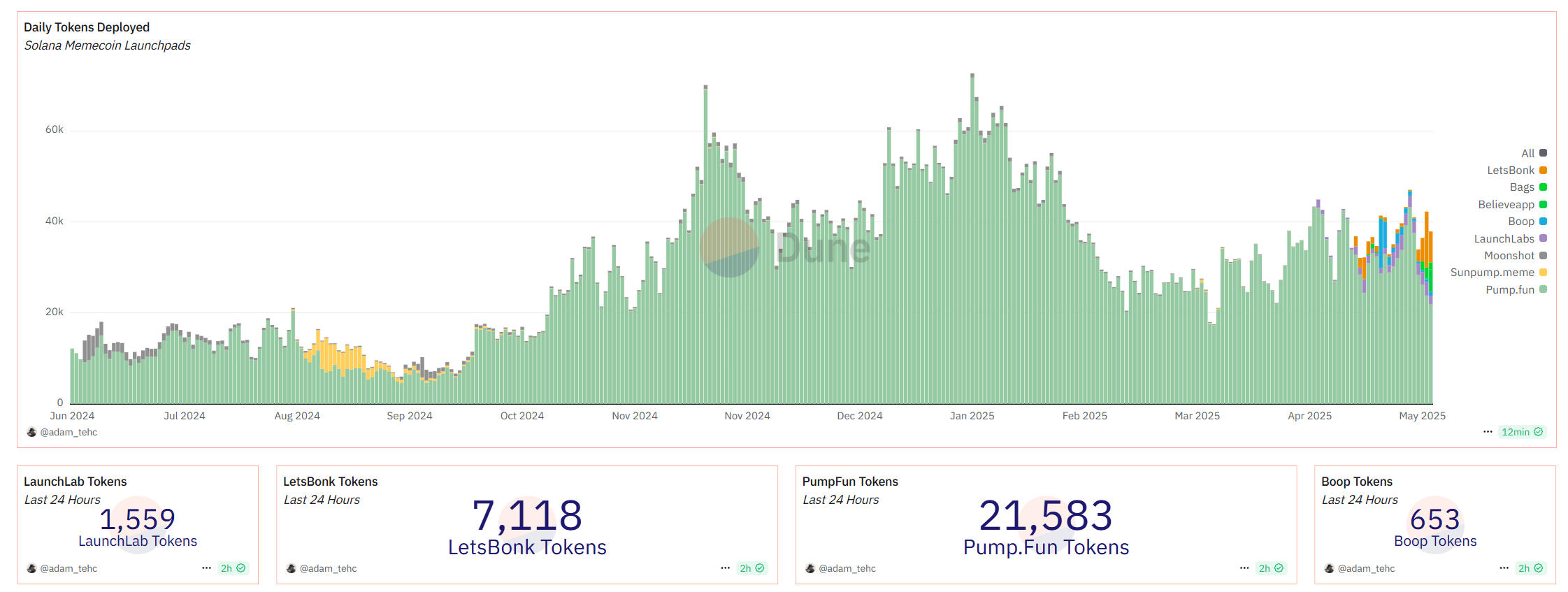 LetsBonk.Fun: The Solana Meme Coin Launchpad Explained | CryptoManiaks