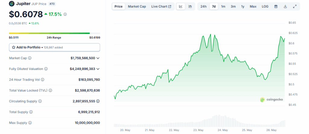 $JUP Continues To Rally As New Jupiter Lend Protocol Unveiled | CryptoManiaks