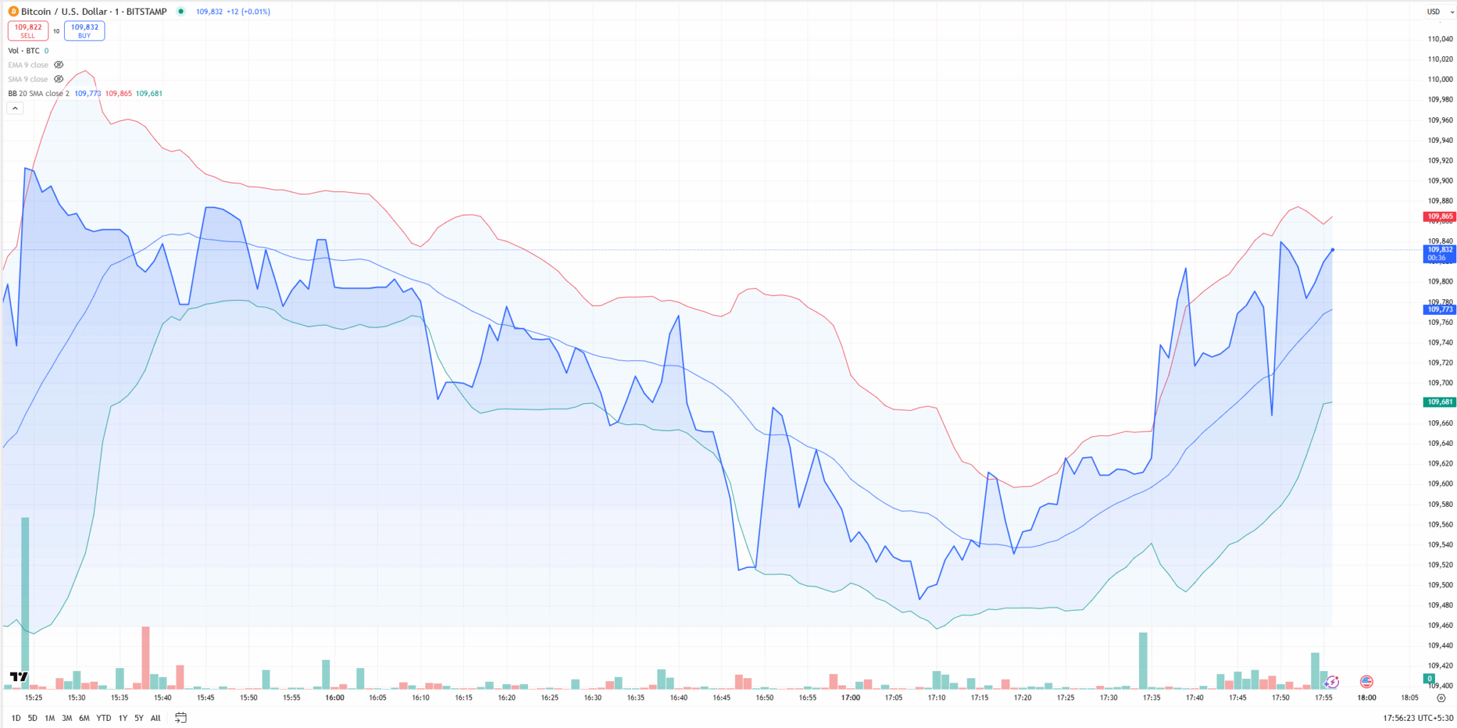 Free TradingView Indicators: Beginner's Guide | CryptoManiaks