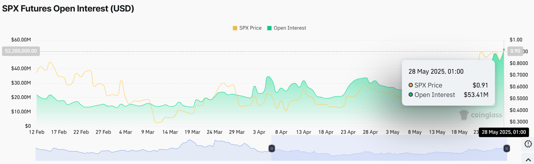 SPX6900 Explodes 54% In Past Week: Is New $SPX ATH Next? | CryptoManiaks