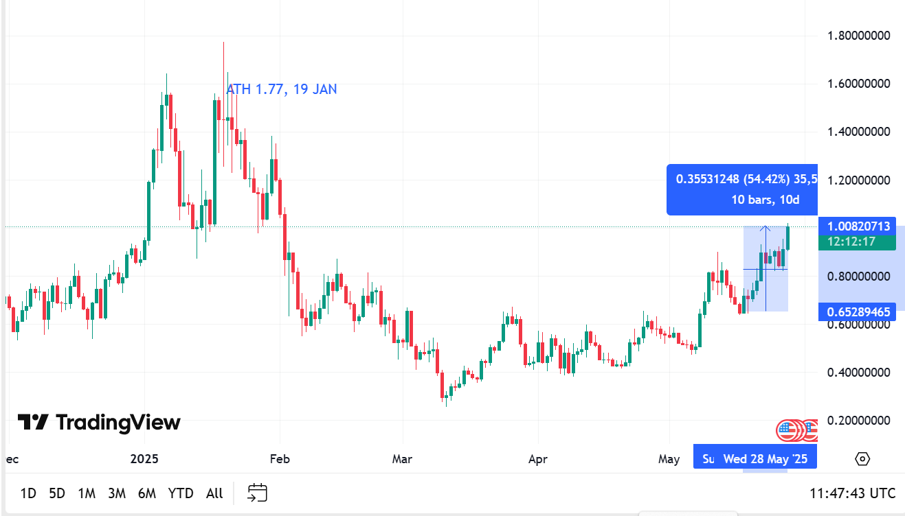 SPX6900 Explodes 54% In Past Week: Is New $SPX ATH Next? | CryptoManiaks