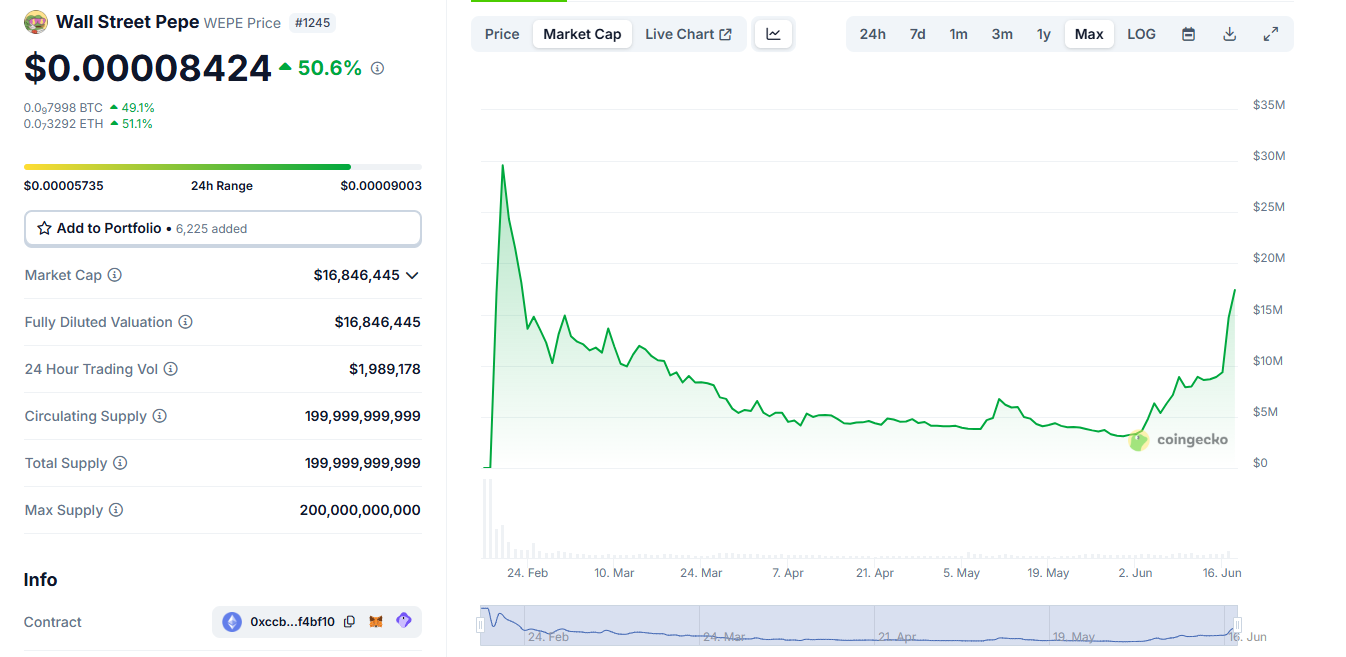 Wall Street Pepe ($WEPE): It Is Legit Or A Scam In Disguise?
