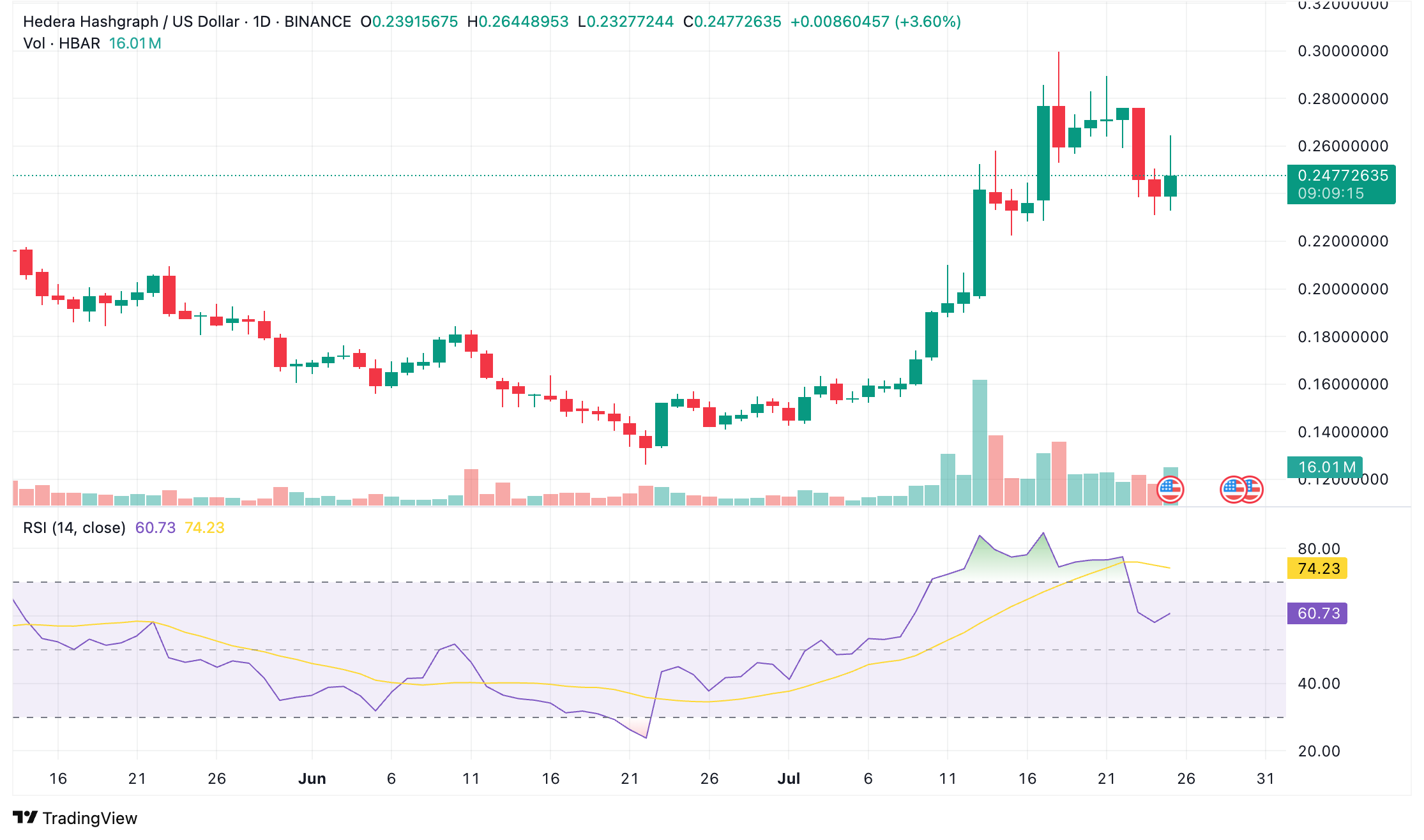 HBAR Price Rises After Robinhood Listing, As AI Rumors Add Fuel