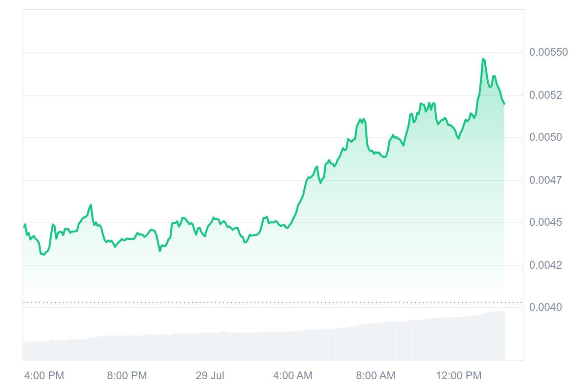 Zebec Network Surges Amid Exchange Accumulation Buzz