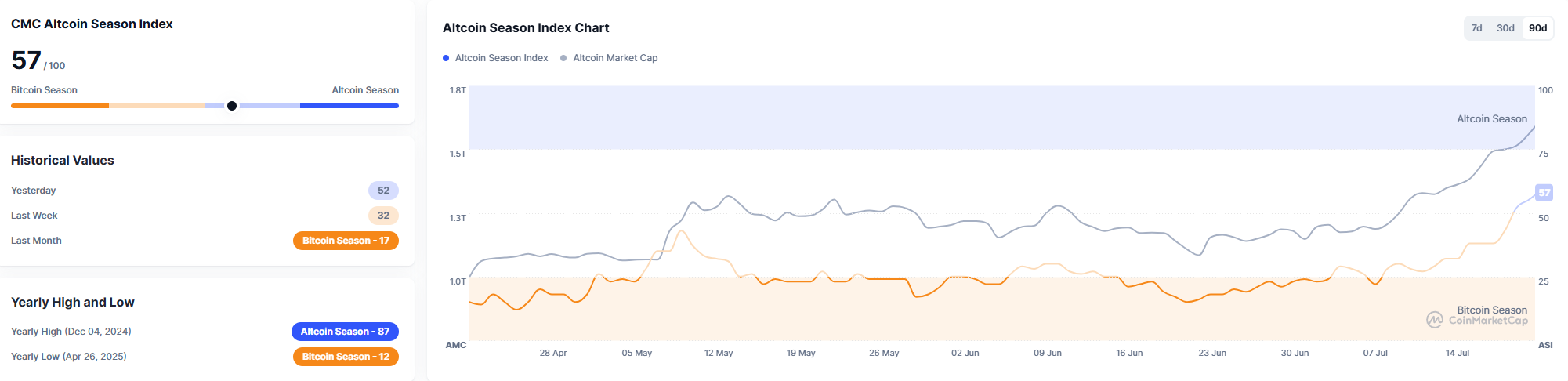 Altcoin Season 2025 Is Coming – Here’s What To Watch For | CryptoManiaks