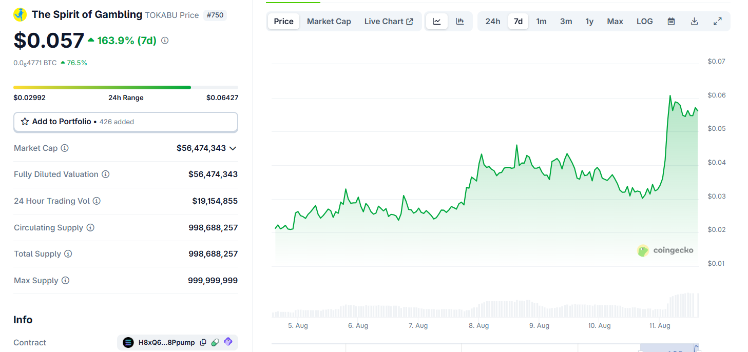 The Spirit Of Gambling Explained: The Meme That Rallied 1,000%