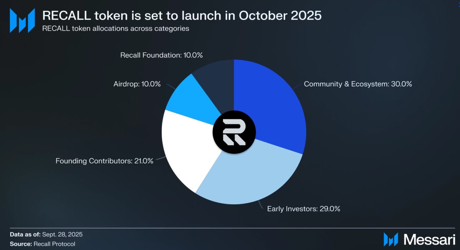 Is Recall Network’s $RECALL Legit? Detailed Review